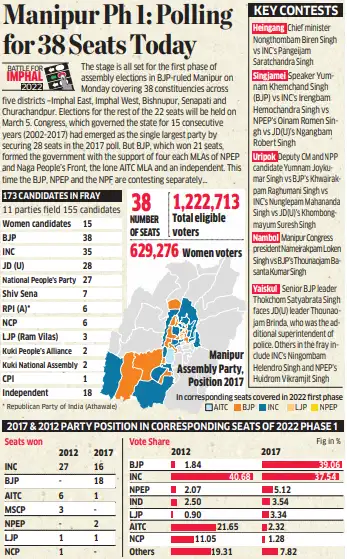Manipur Assembly Election: Manipur Phase 1: Polling for 38 seats today ...