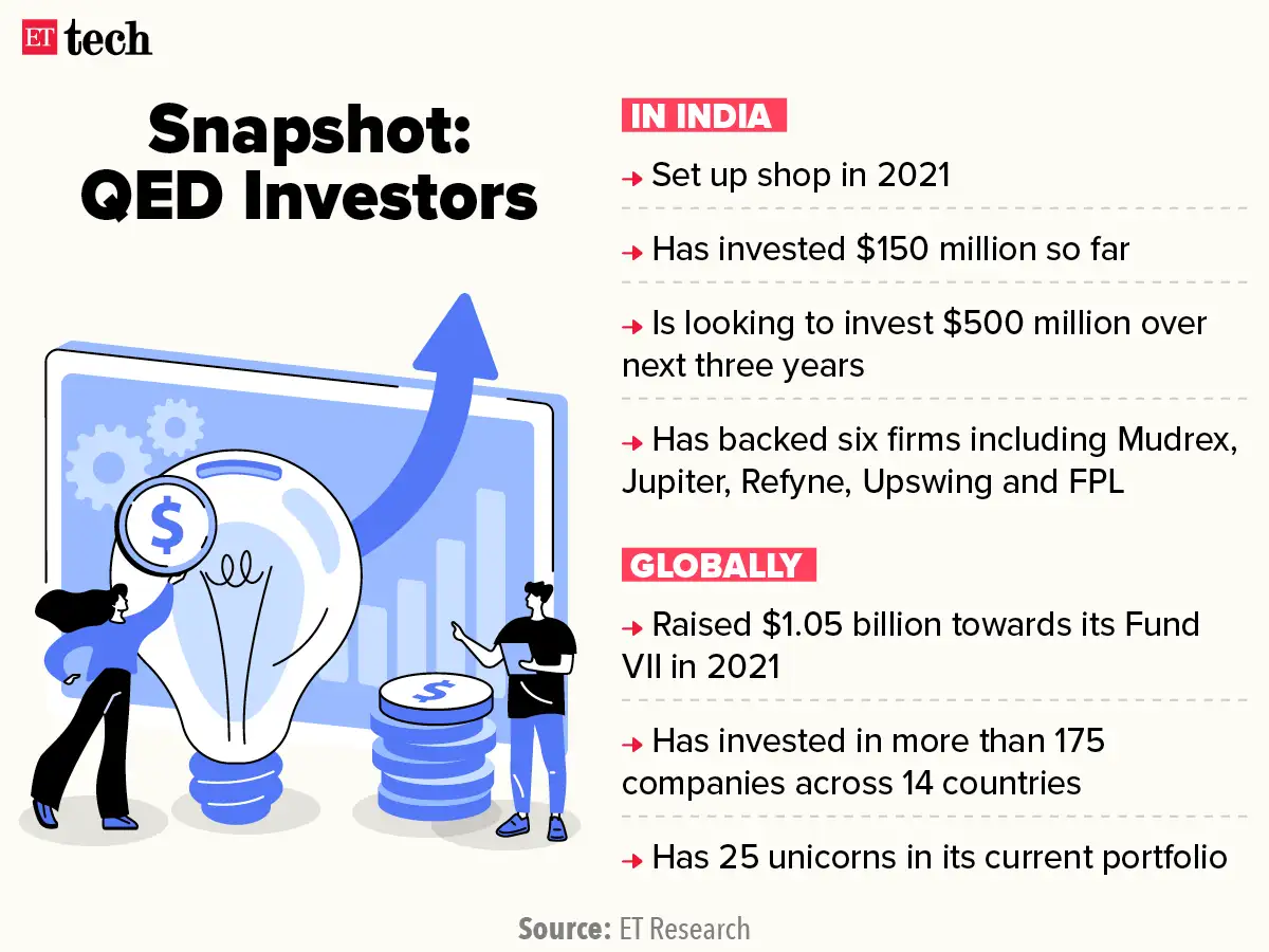 qed investors: Fintech focused investor QED will deploy $500 million in Indian startups - The ...