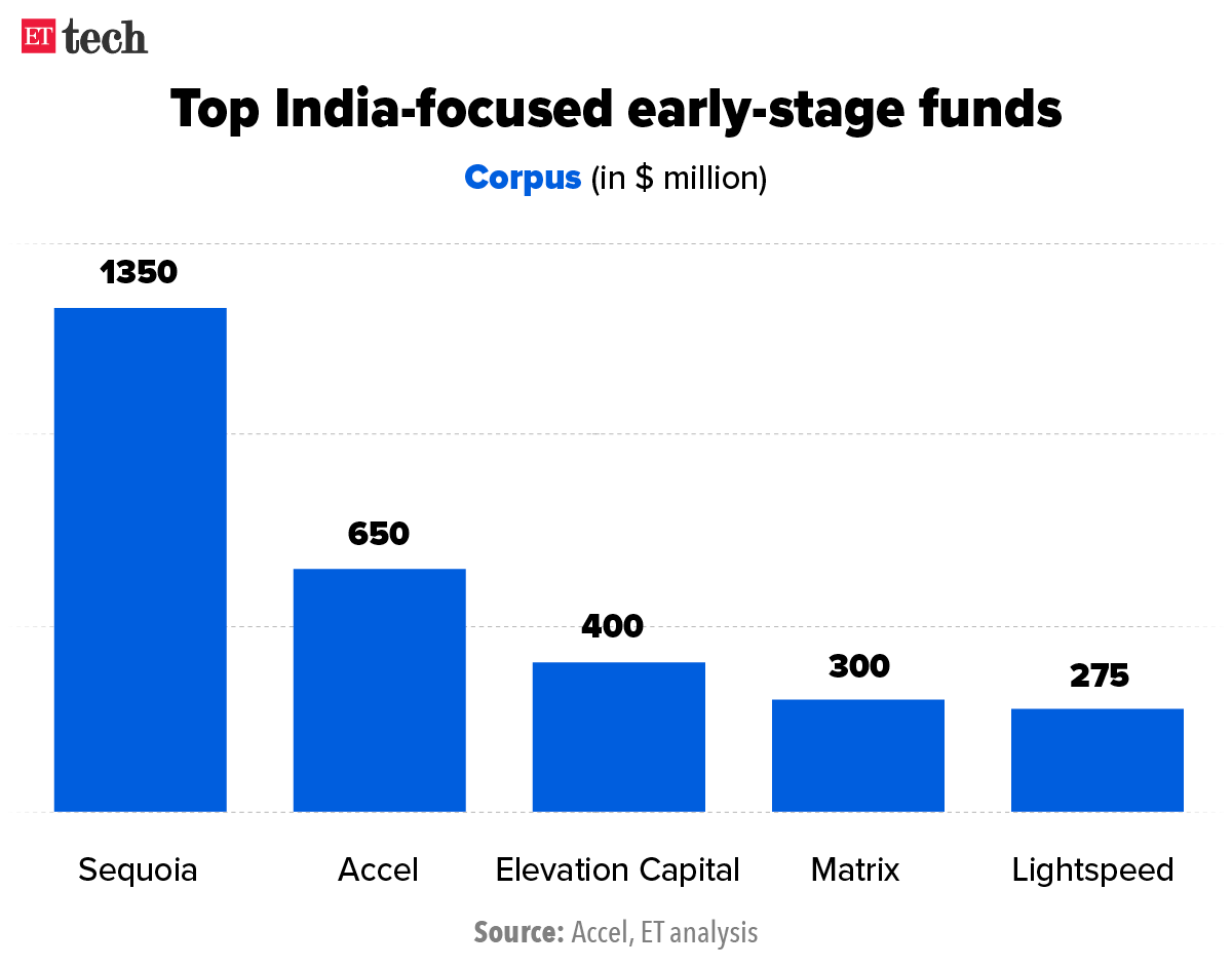 Accel Funding: Accel raises $650 million for new fund; will continue to ...