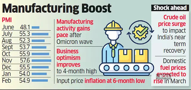 manufacturing sector: Factory activity grows in February on better ...