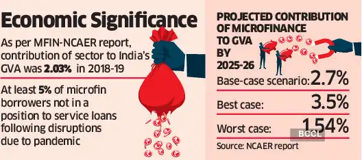 India GVA: Microfinance's contribution to India's GVA likely to grow ...