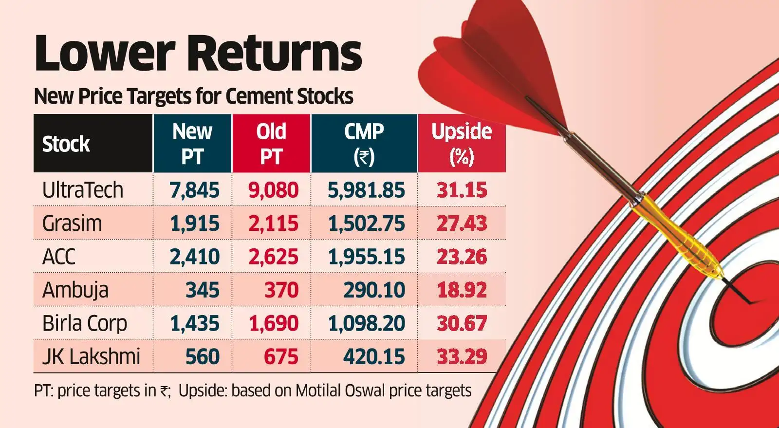Motilal Oswal Share Price: Motilal Oswal cuts target prices on cement companies - The Economic Times