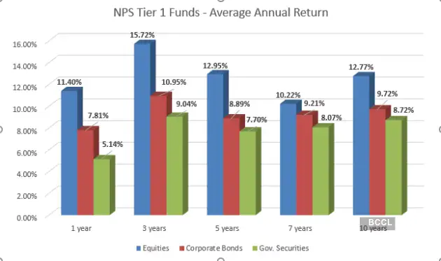 NPS vs PPF investment: Where should you invest to save for your ...