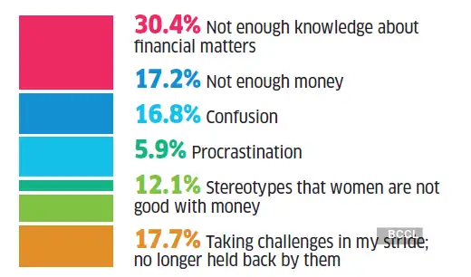 mutual funds investment: More than 1/3rd women invest in mutual funds ...