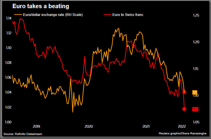 Financial Markets: Russia-Ukraine war: 6 charts to know what's ...