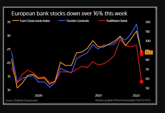 Financial Markets: Russia-Ukraine war: 6 charts to know what's ...