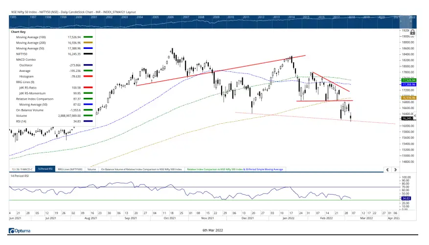 Trade Setup: Nifty may stage a technical pullback any time; avoid ...