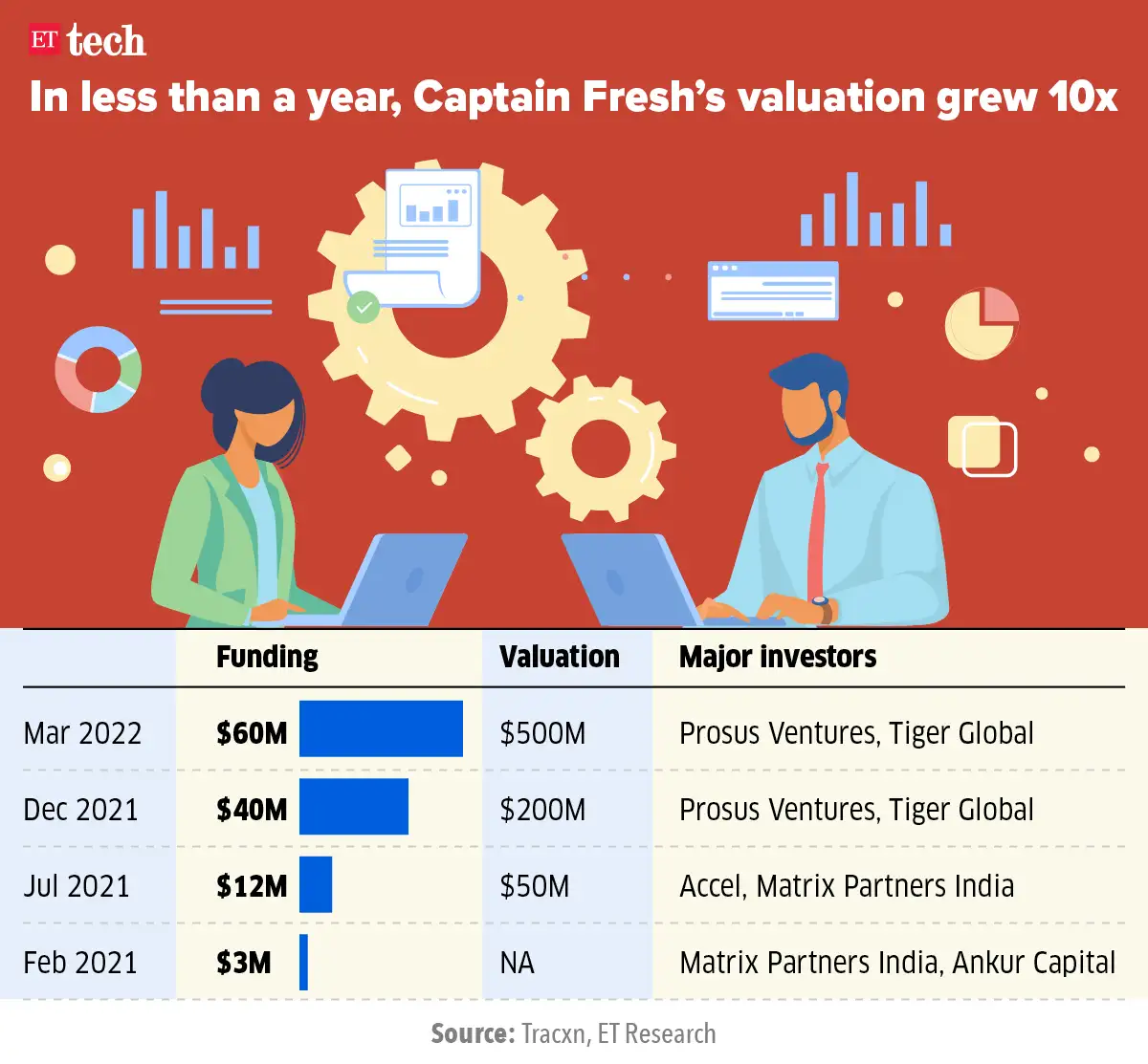 captain fresh funding: Captain Fresh raises new round, valuation ...
