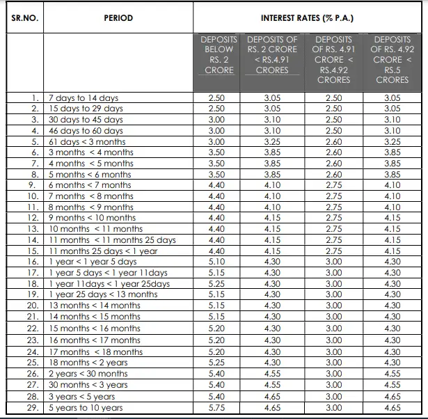 Axis FD Rates: Axis Bank FD interest rates revised: Check details