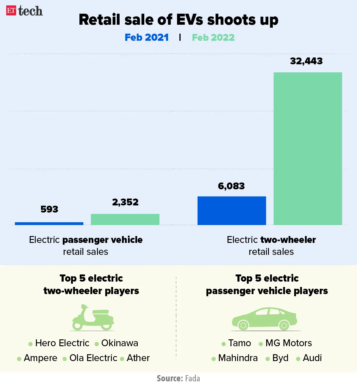 electric passenger vehicles: Retail sales of passenger EVs, two ...