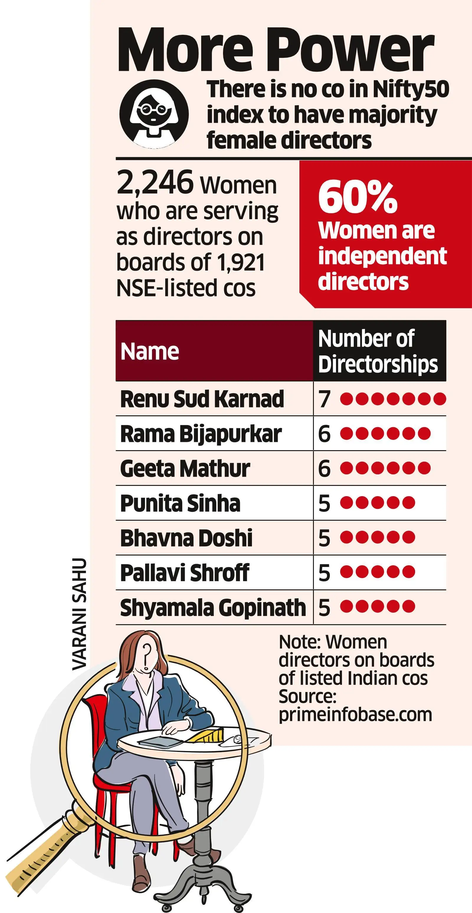 Women directors: India Inc could do with a few more skilled women ...