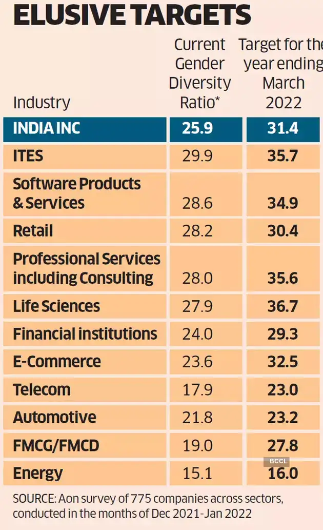 gender diversity: The India Inc report card on gender diversity - The ...