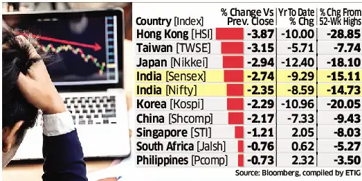 Indian Equity Market: Equities slip to 7-month low as oil hits new high ...
