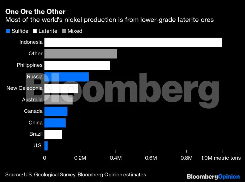 nickel prices: Five things to know about nickel’s 90% price surge - The ...