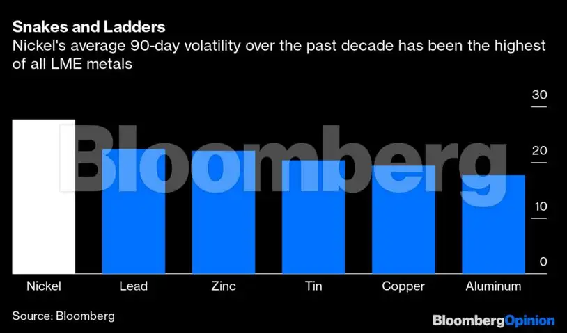 nickel prices: Five things to know about nickel’s 90% price surge - The ...