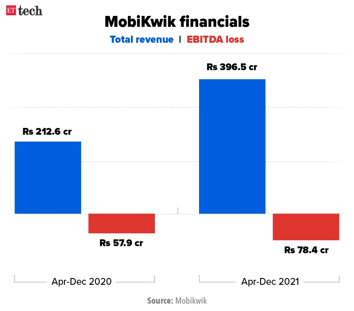 Mobikwik Revenue: IPO-bound MobiKwik expects revenue to touch Rs 600 crore by end of FY22 - The ...