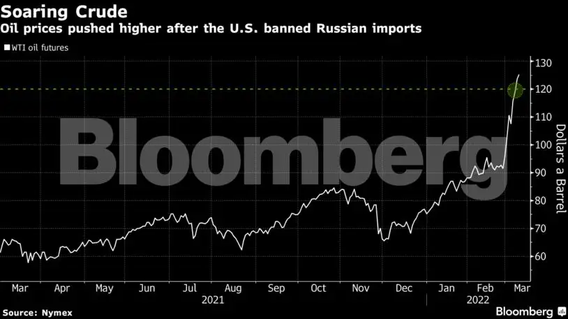 oil prices: Here is how surging oil prices shift the economic outlook ...