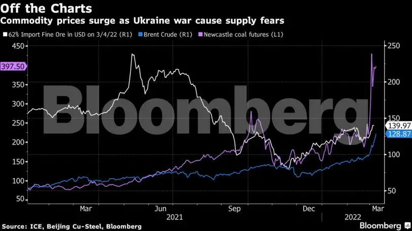 oil prices: Here is how surging oil prices shift the economic outlook ...