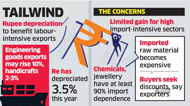 Indian Rupee: Rupee fall to help exports rise by up to 10% - The ...