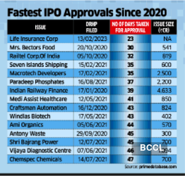 LIC IPO News: LIC, India's largest IPO so far, also quickest to get ...