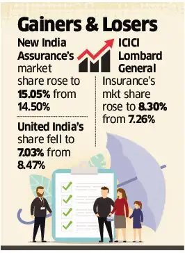 insurance: PSU general insurers lose market share; New India bucks ...