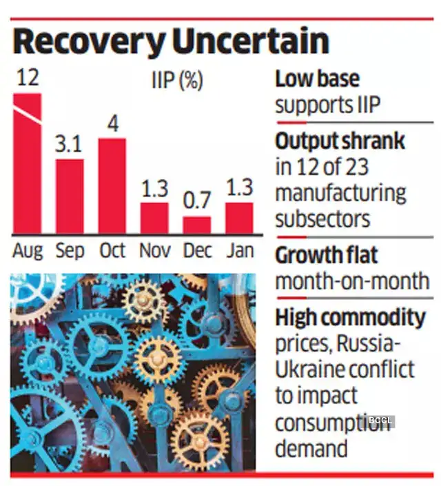 IIP news: IIP growth recovers to 1.3% in January after hitting 10-month ...