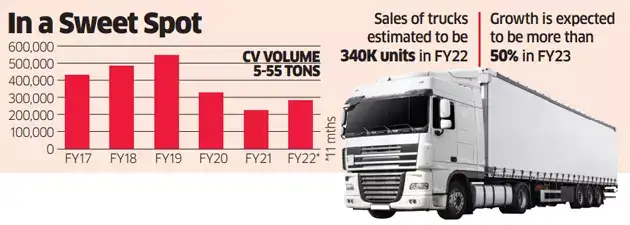 Pent up demand for trucks at half a million, opportunity of $10 billion ...