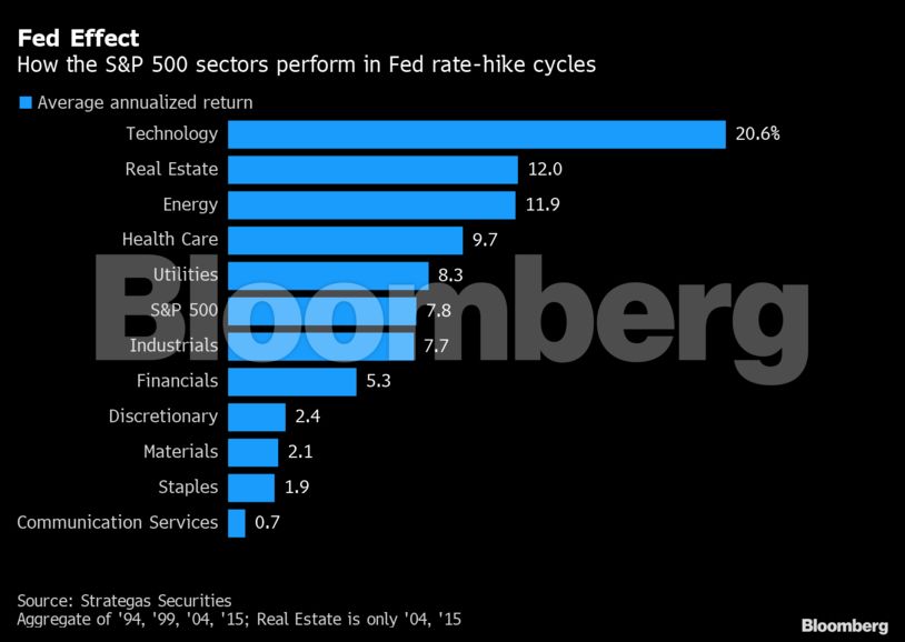 fed rate hike: What happens to stock markets when the Fed hikes rate: A ...