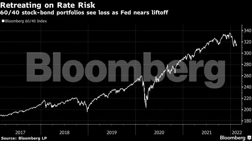 market funds: Sell-everything market sends 60/40 funds on worst run ...