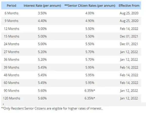 RD Interest Rates SBI Vs HDFC Bank Vs ICICI Bank Recurring Deposit RD Interest Rates SBI Vs HDFC Bank Vs ICICI Bank Recurring Deposit