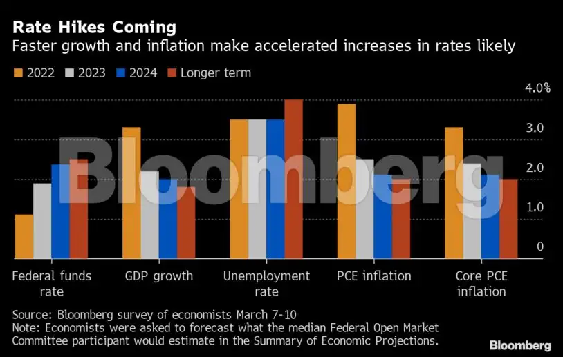 Fed Rate: Decision-Day Guide: Fed to hike and steepen its rate policy ...
