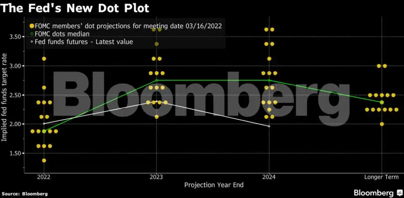 fed rate hike: Fed increases interest rates by 25 bps and signals more ...