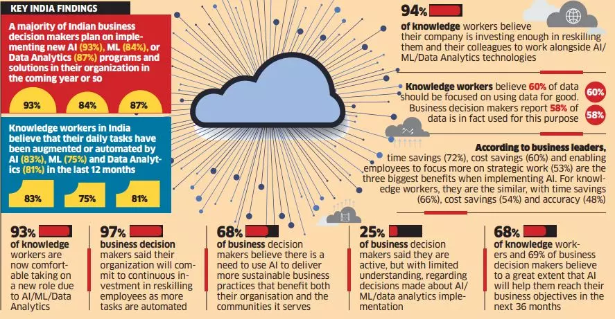 Sustainability key goal, AI and 5G prime drivers: study - The Economic ...