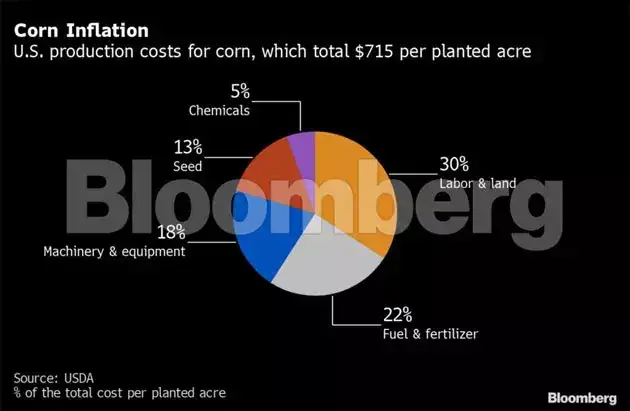 inflation: Soaring prices for everything used to make food brings more ...