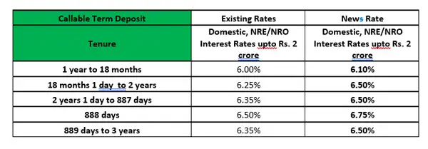 fd interest rate: Equitas Small Finance Bank revises interest rates on ...