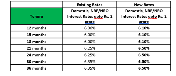 fd interest rate: Equitas Small Finance Bank revises interest rates on ...