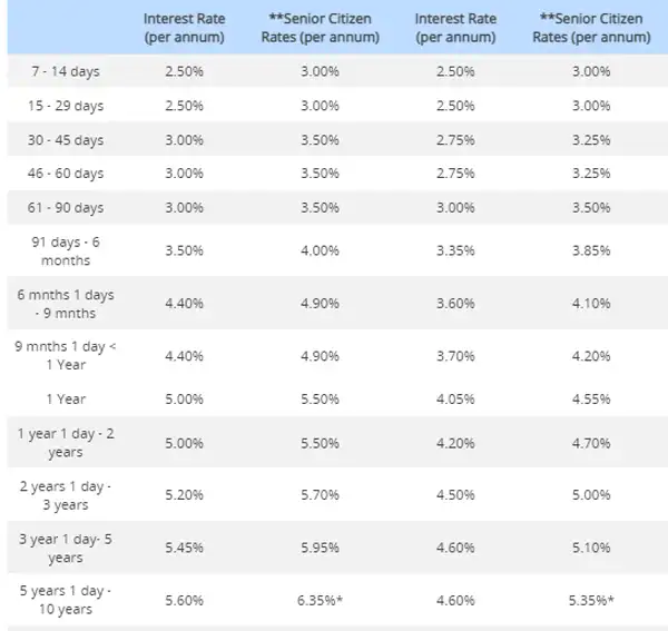 fd interest rates: HDFC Bank Vs Kotak Mahindra Bank Vs Axis Bank: Check ...