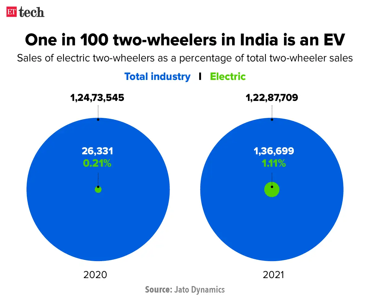 electric vehicle: Rising costs may force EV companies to up prices by 8 ...