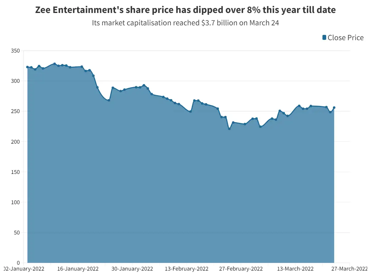 Zee Entertainment’s share price rallies up to 17% as Invesco puts down ...