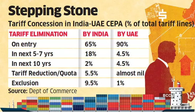 UAE News: Trade pact inked with UAE to set GCC template - The Economic ...