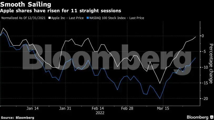 apple stocks: Apple’s best run since 2003 brings $3 trillion back in ...
