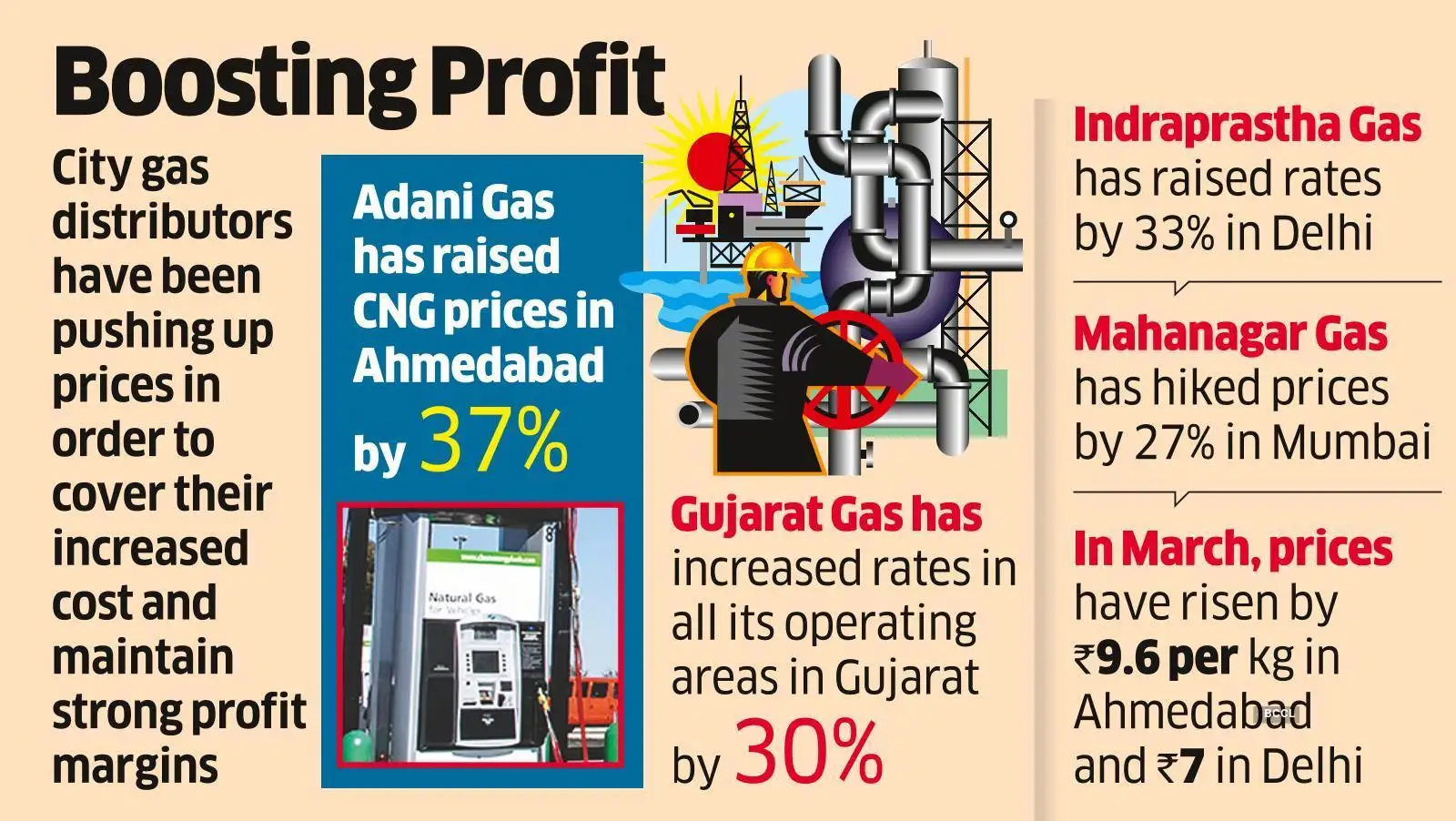 CNG price Hike: CNG prices have increased by up to 37% in past six ...