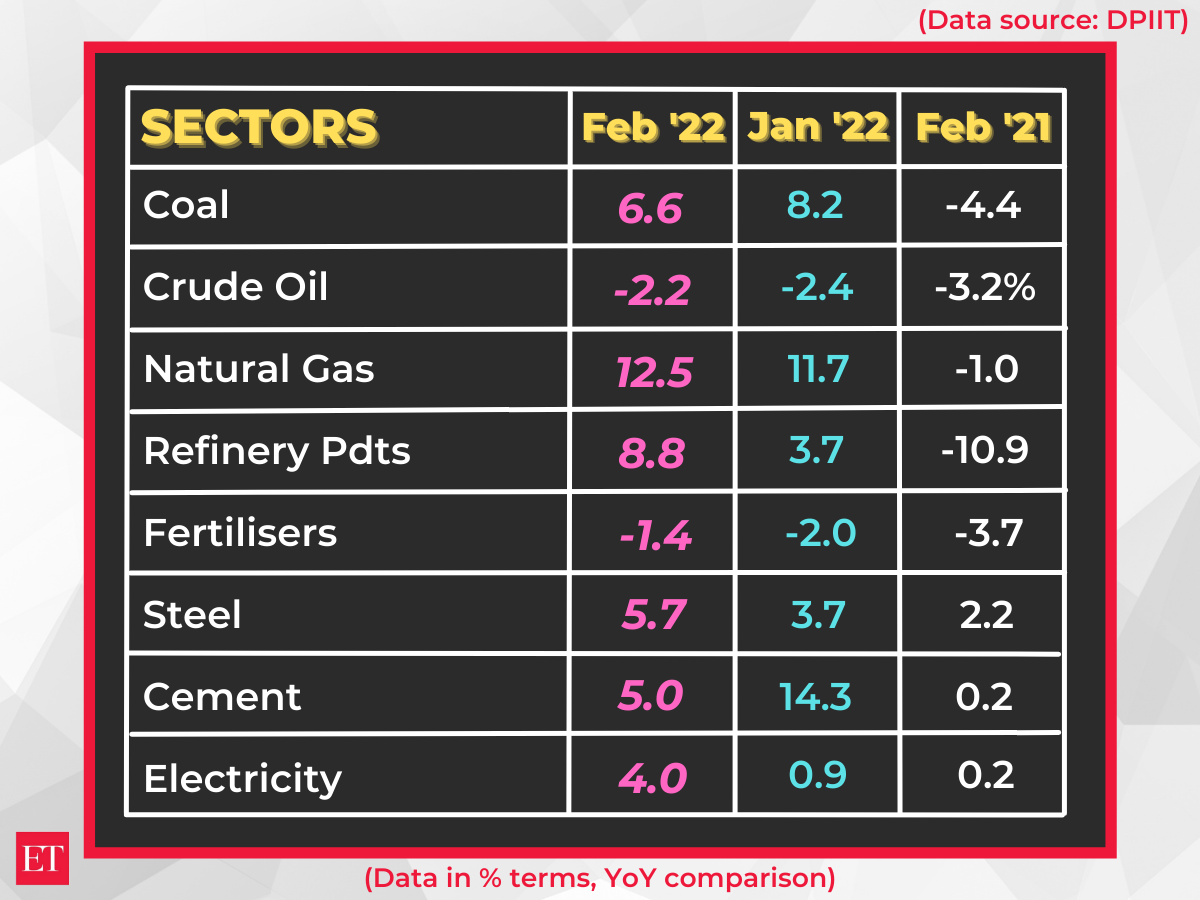 India Core Sector: Core sector grows by 5.8% in February - The Economic ...