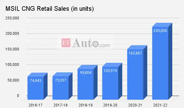 maruti suzuki cng car sales: Maruti Suzuki logs record sales of 2.3 ...