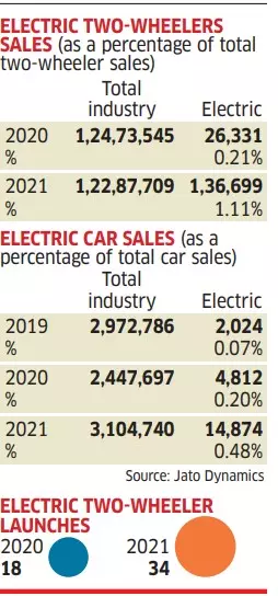 electric vehicles: EV growth may slow down as safety norms are ...