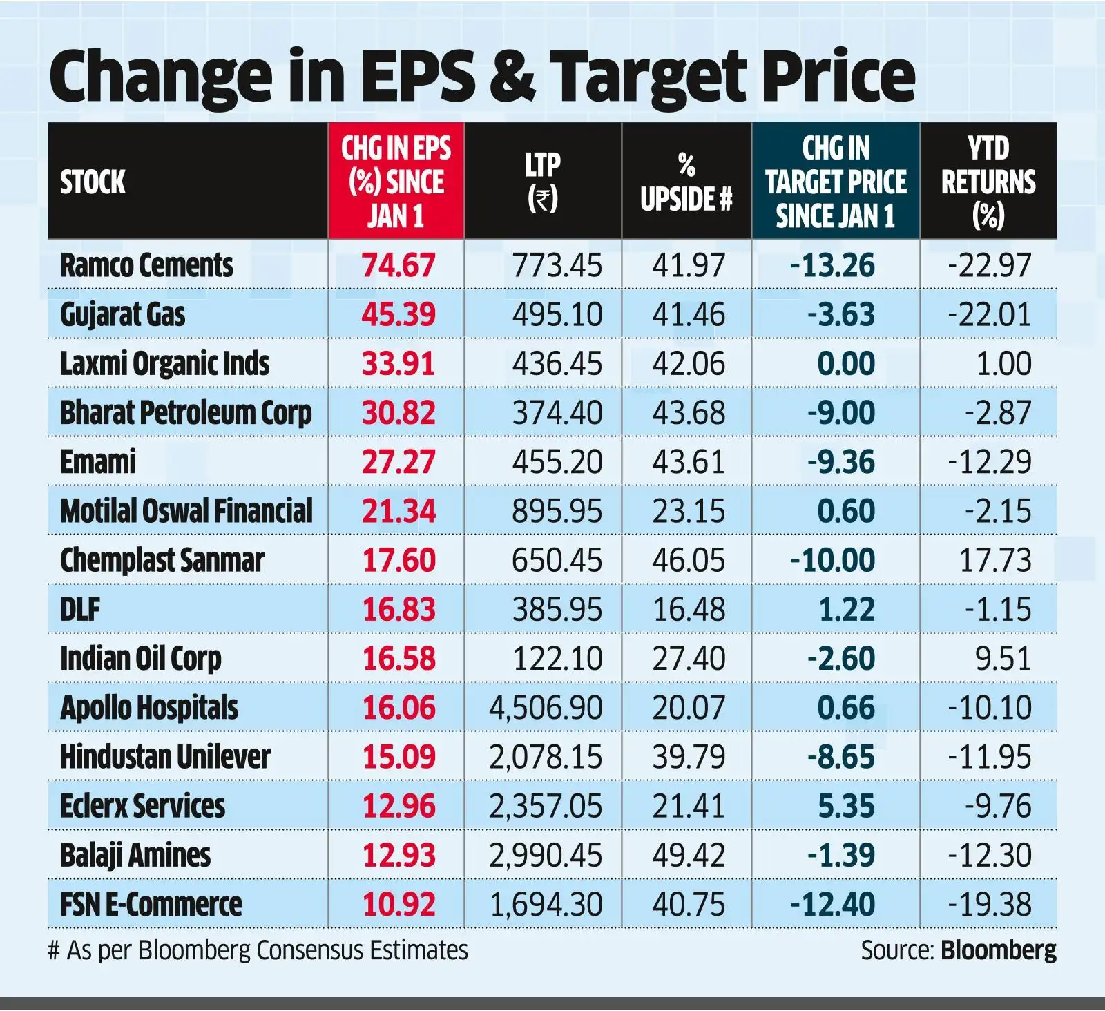 stocks: These stocks could return over 15% in a year post EPS upgrades ...
