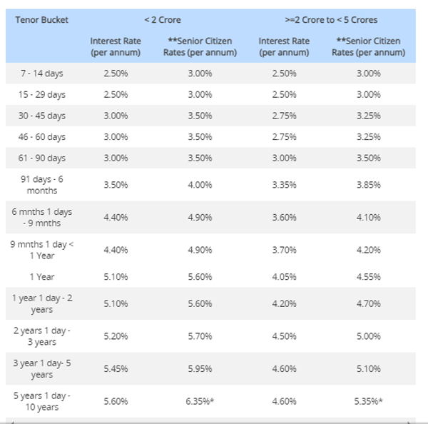 FD interest rates: HDFC Bank hikes FD interest rates of these tenures ...
