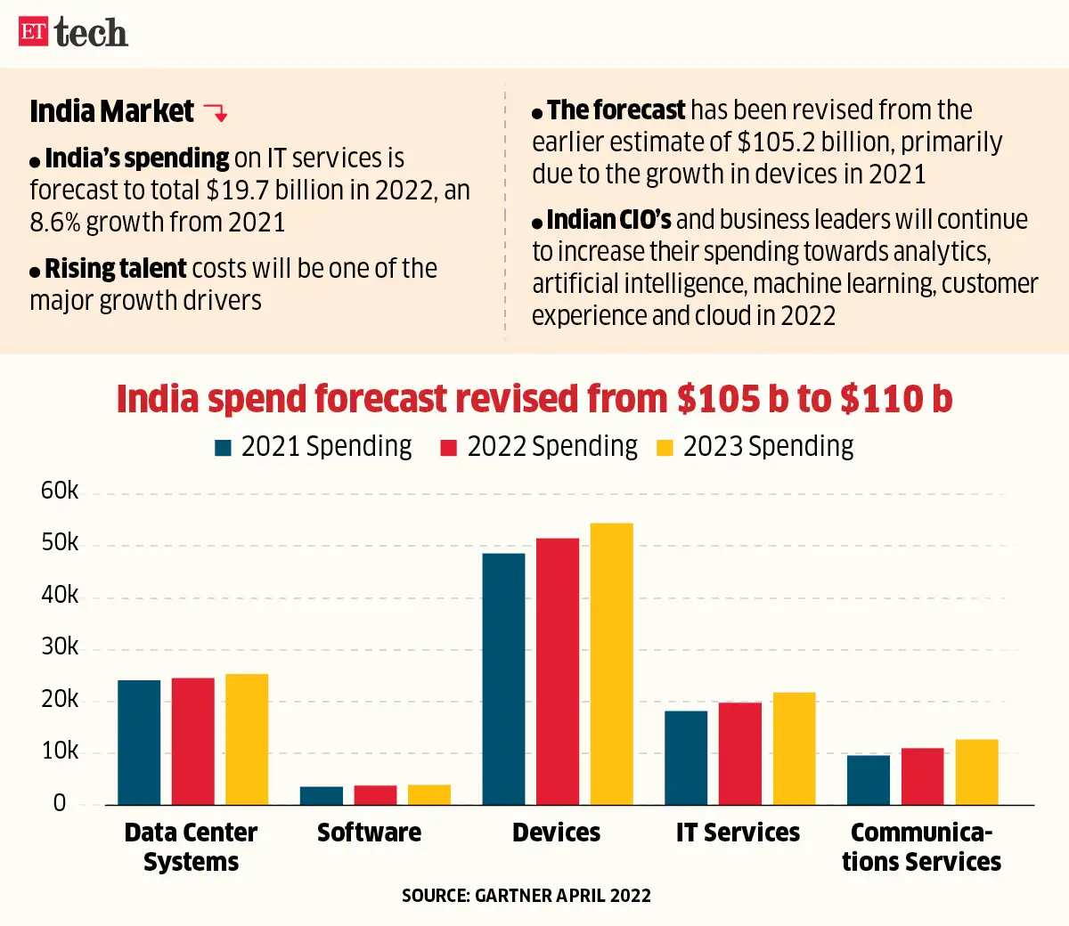 indian it spending: India's IT spending set to touch $110 billion ...