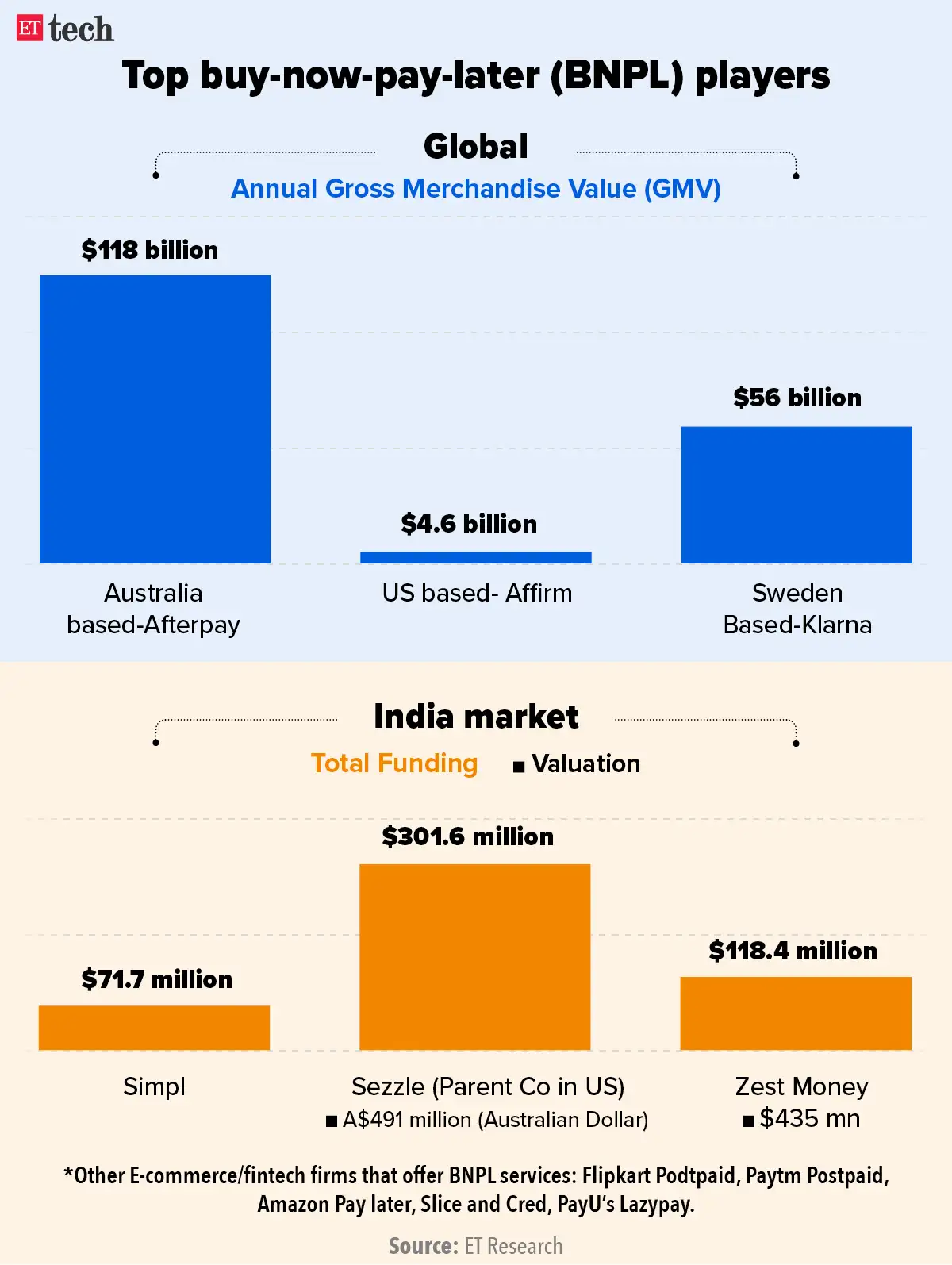 Sezzle Exit India: Sezzle to exit India amid global restructuring of ...