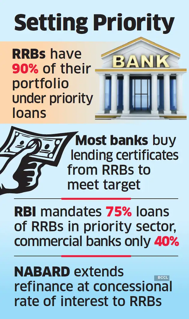 Priority Sector Loan : RBI may ease cap on regional priority sector ...